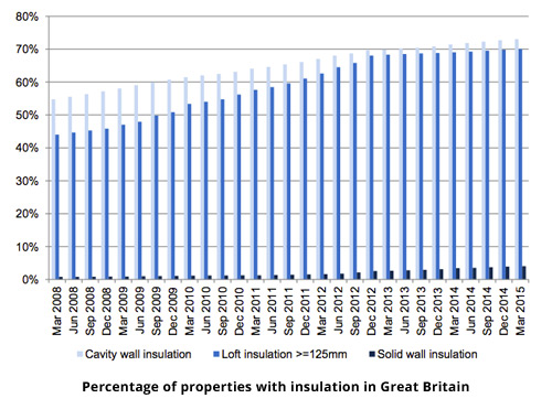 Insulation levels rise but solid walls continue to lag | Roofing ...