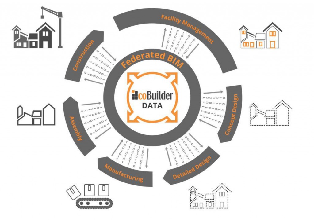 Skanska and coBuilder unite to ‘BIMify’ product data | Roofing Cladding ...