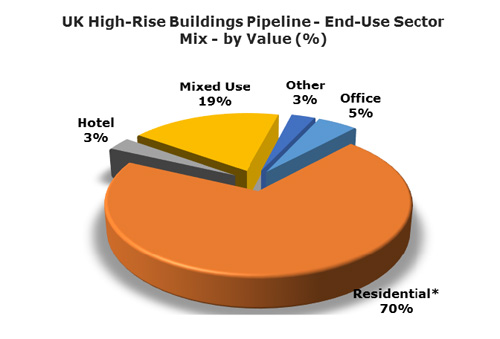 UK sees increase in number of high-rise buildings | Roofing Cladding ...