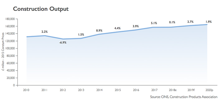 Construction output forecast to flatline in 2018 | Roofing Cladding ...
