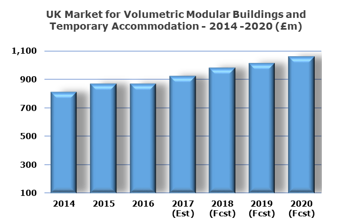 UK volumetric construction market increases by 6% in 2017 | Roofing ...