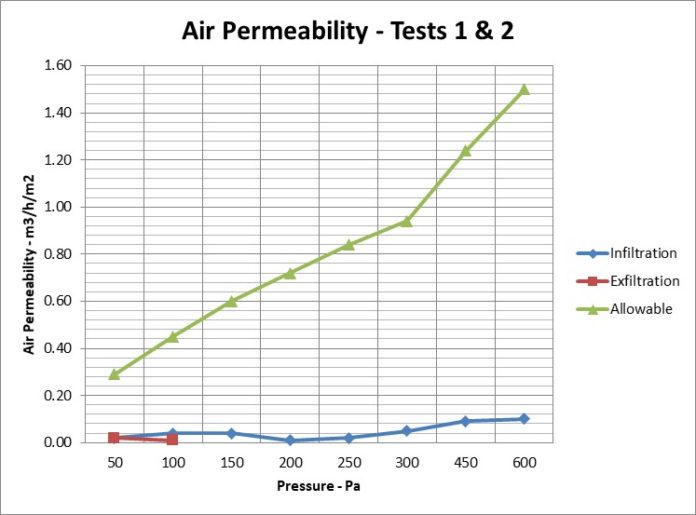 Independent testing body confirms airtight membrane performance ...