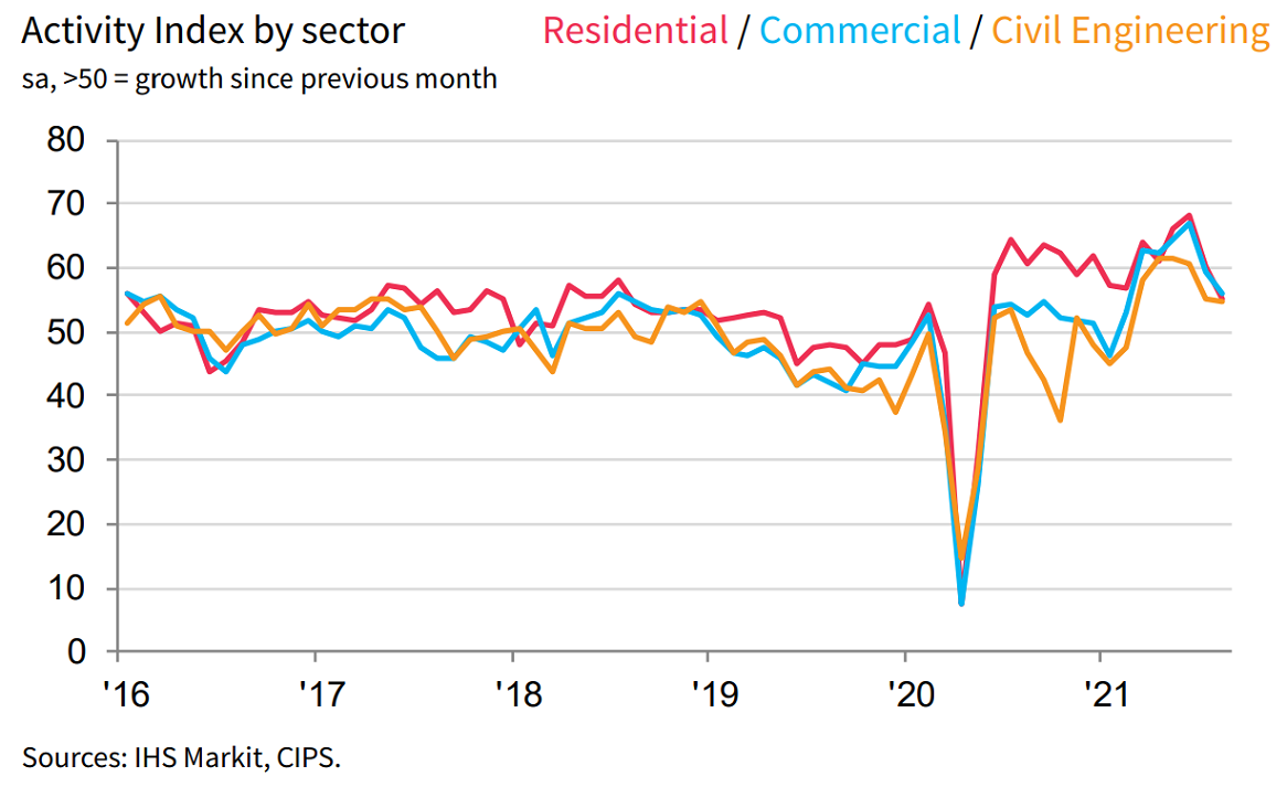 Growth dampens in August due to supply chain issues and holiday season ...