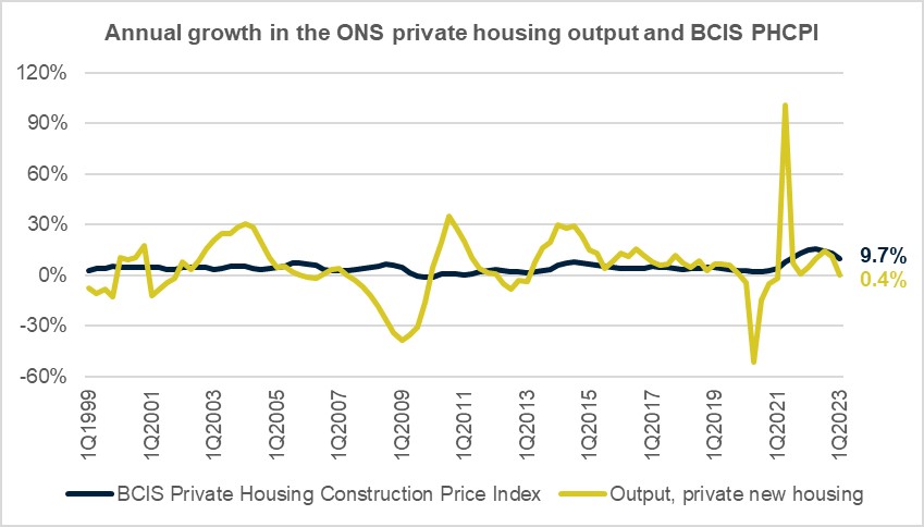 Housebuilding cost inflation eases in response to sector contraction ...